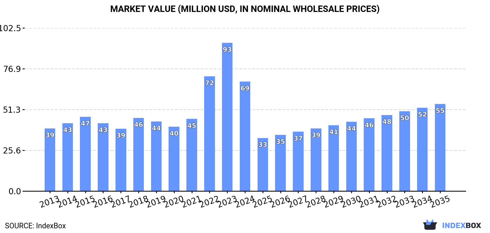 Market Value (million USD, nominal wholesale prices)