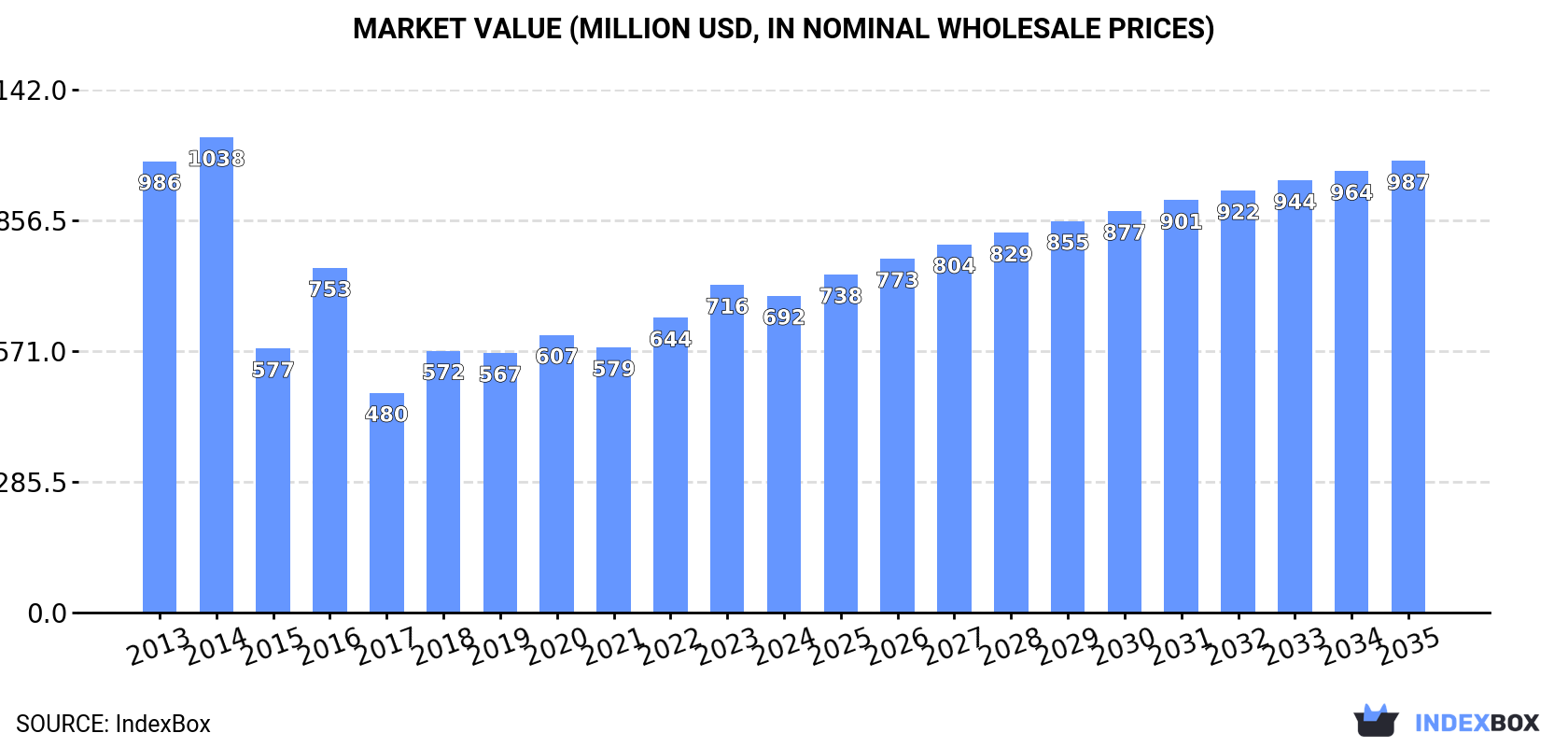 Market Value (million USD, nominal wholesale prices)