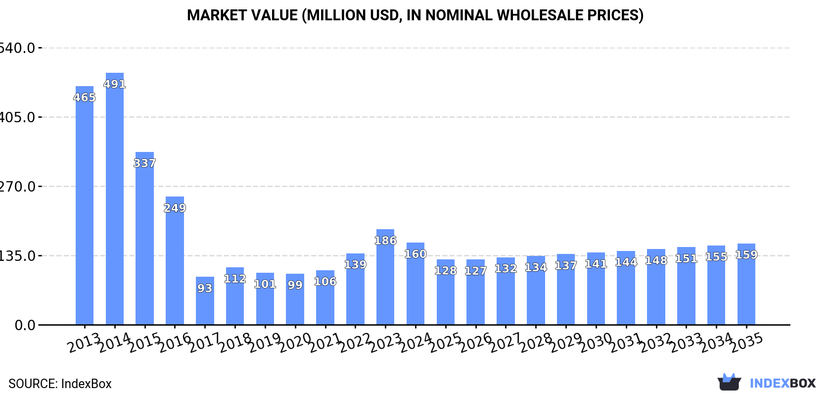 Market Value (million USD, nominal wholesale prices)