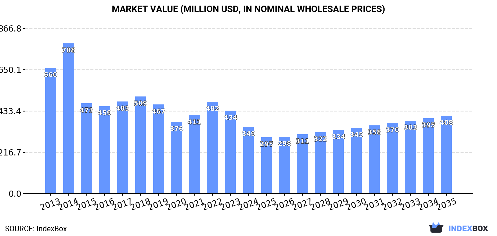 Market Value (million USD, nominal wholesale prices)