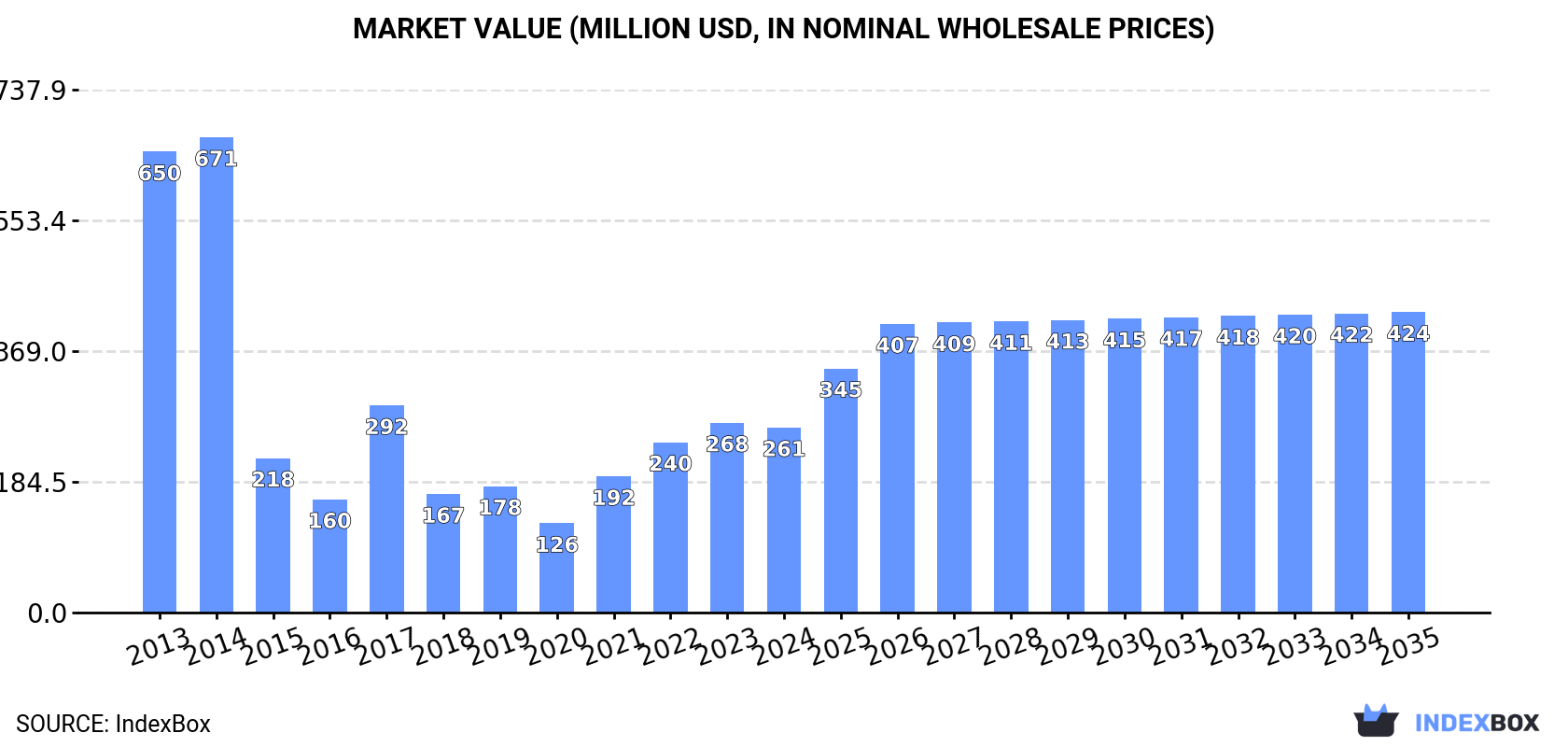Market Value (million USD, nominal wholesale prices)