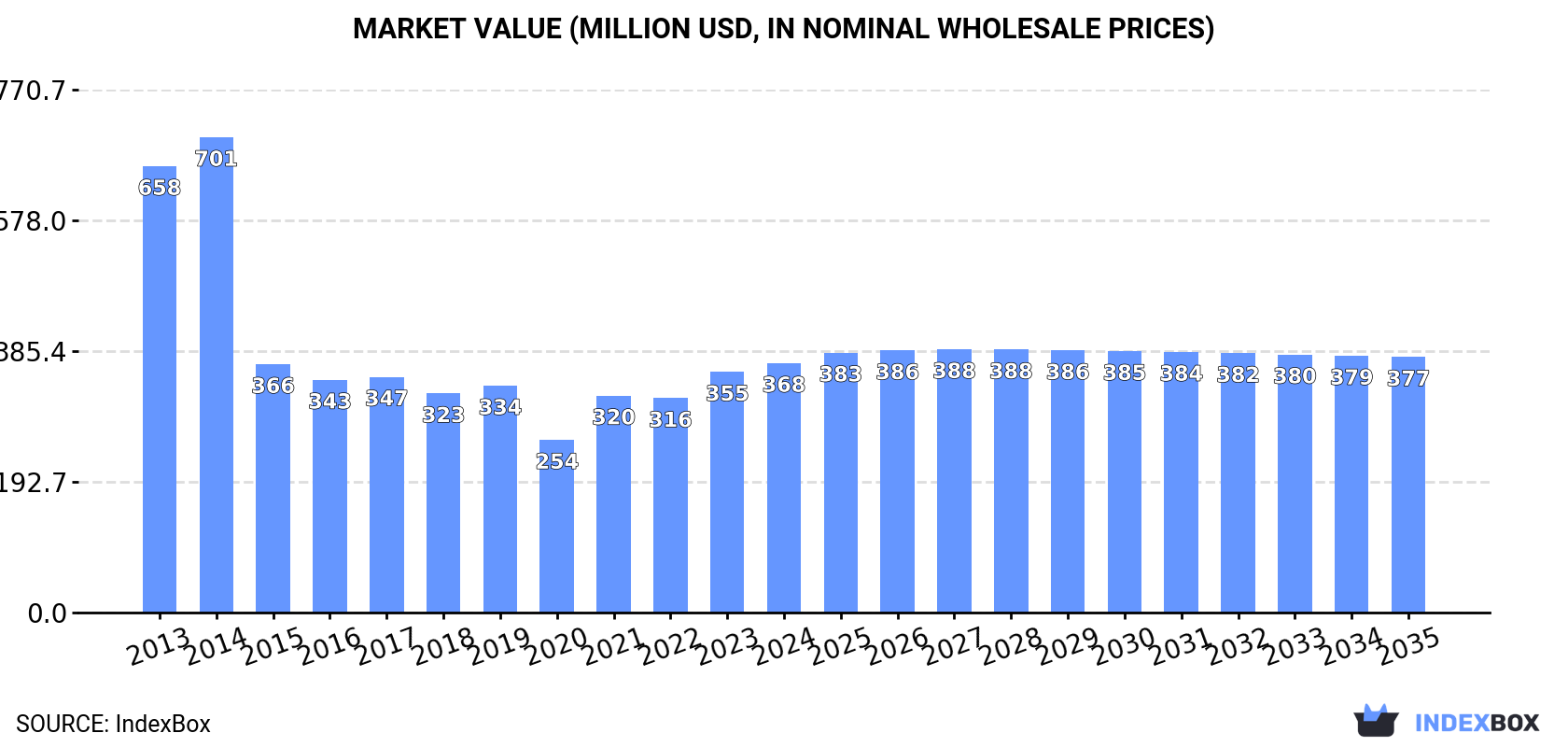 Market Value (million USD, nominal wholesale prices)