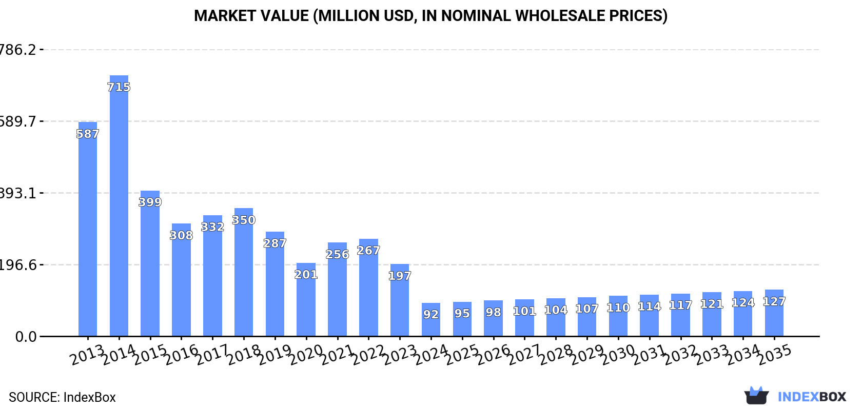 Market Value (million USD, nominal wholesale prices)