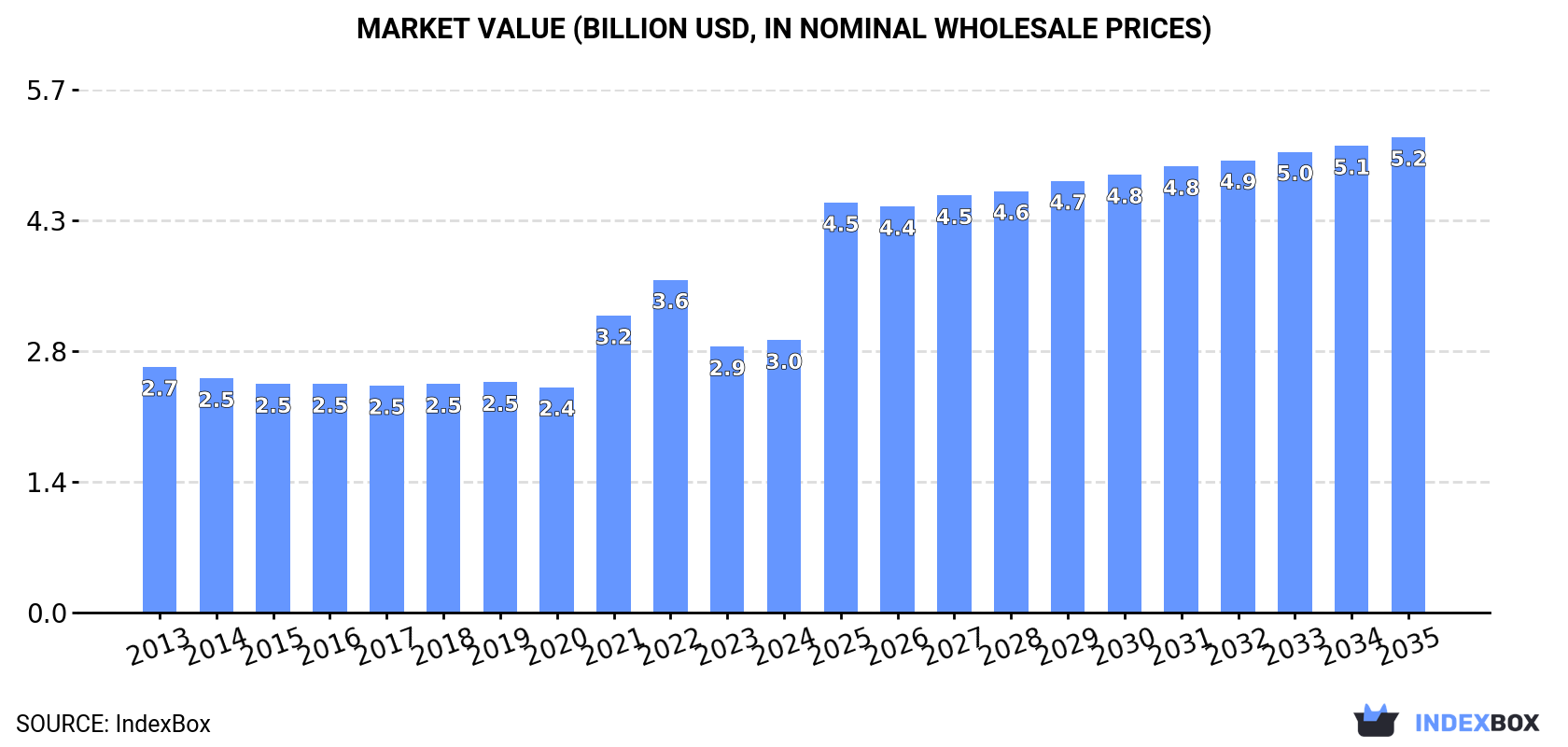 Market Value (billion USD, nominal wholesale prices)