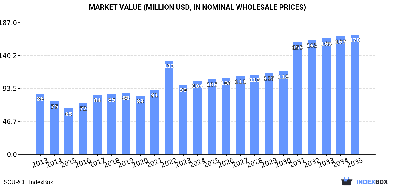 Market Value (million USD, nominal wholesale prices)
