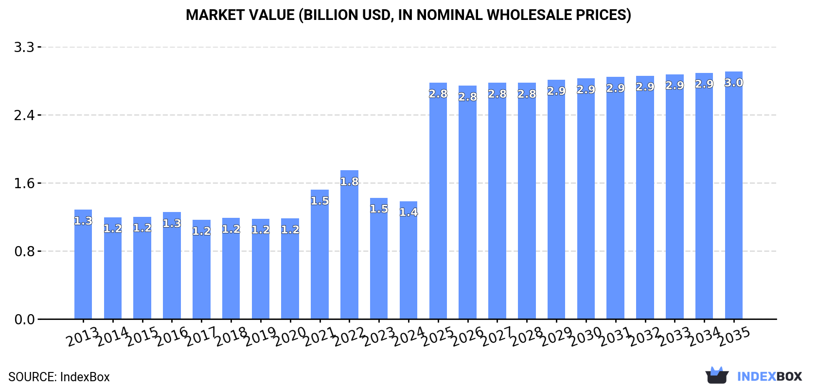 Market Value (billion USD, nominal wholesale prices)