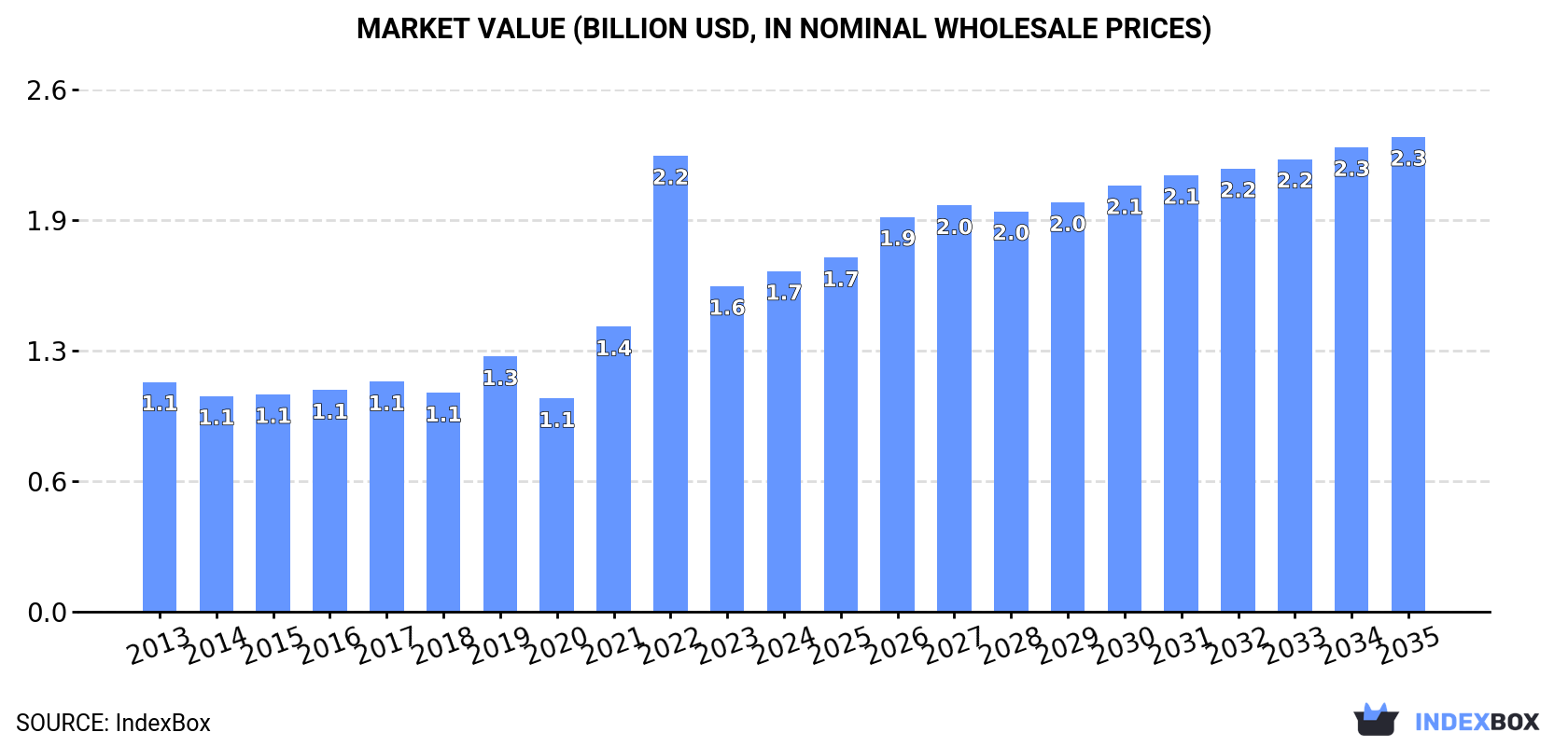 Market Value (billion USD, nominal wholesale prices)
