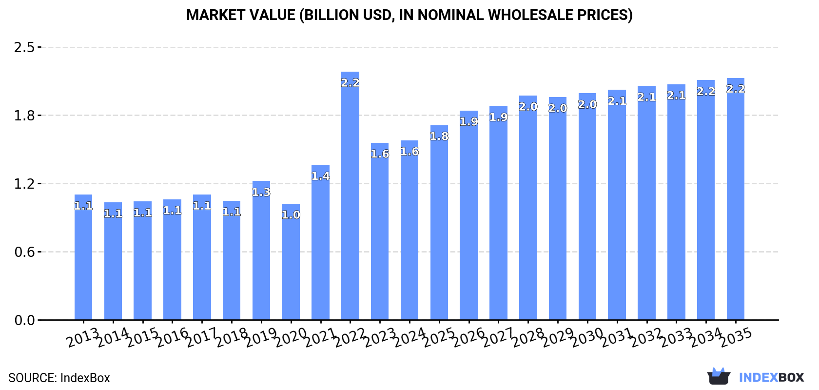 Market Value (billion USD, nominal wholesale prices)