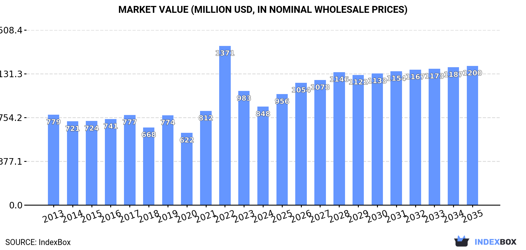 Market Value (million USD, nominal wholesale prices)