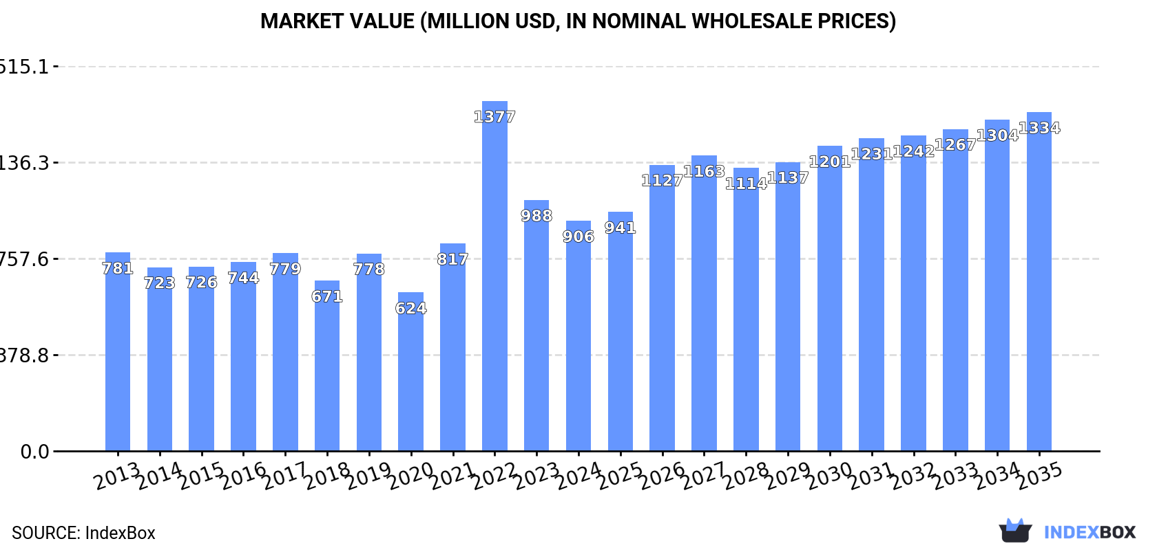 Market Value (million USD, nominal wholesale prices)