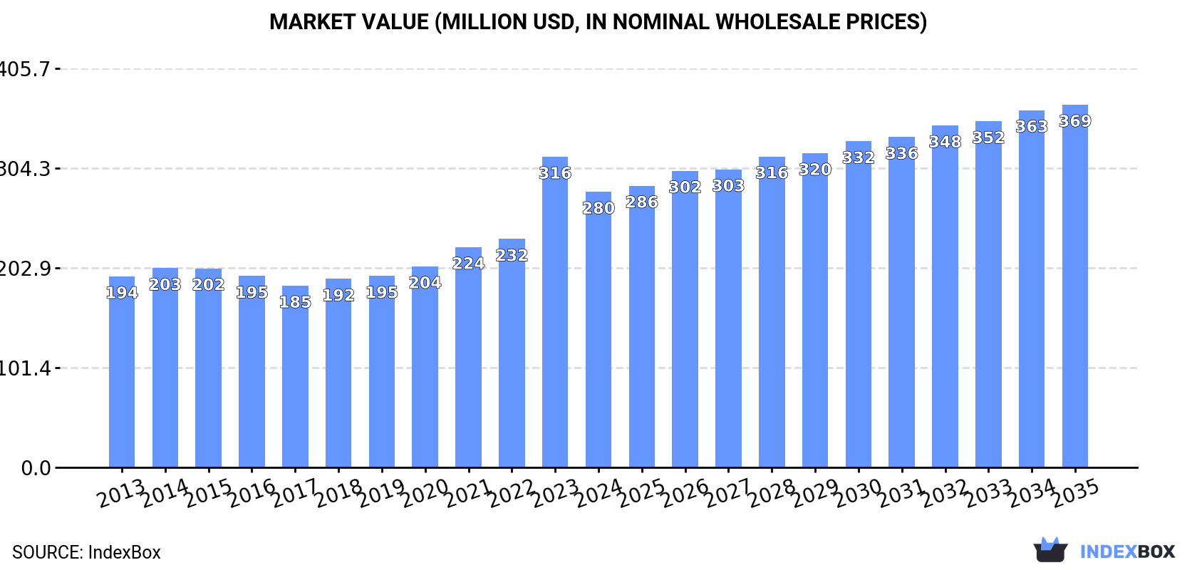 Market Value (million USD, nominal wholesale prices)