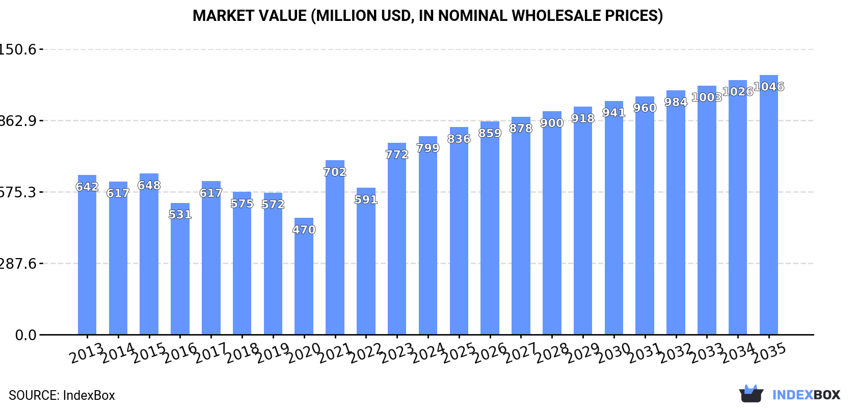 Market Value (million USD, nominal wholesale prices)