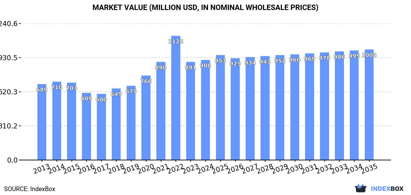 Market Value (million USD, nominal wholesale prices)