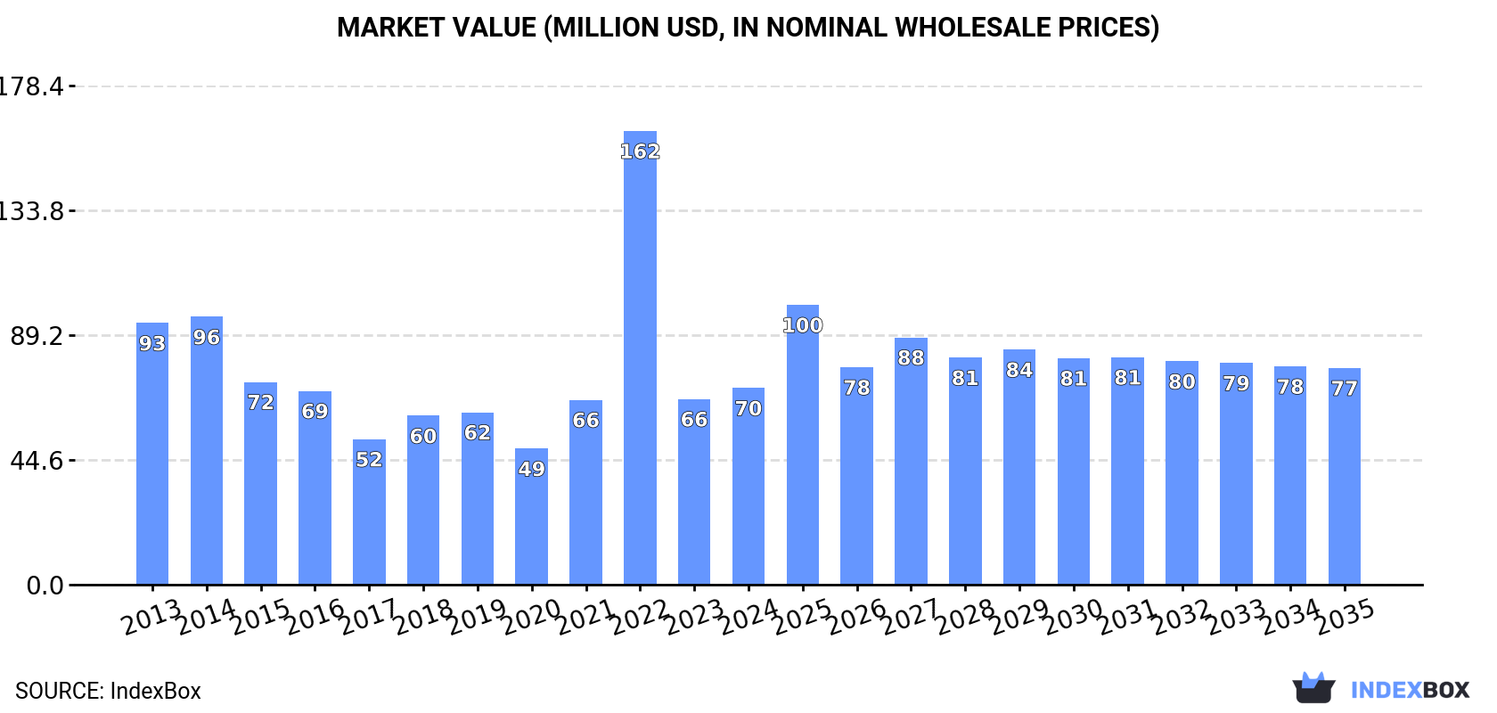 Market Value (million USD, nominal wholesale prices)