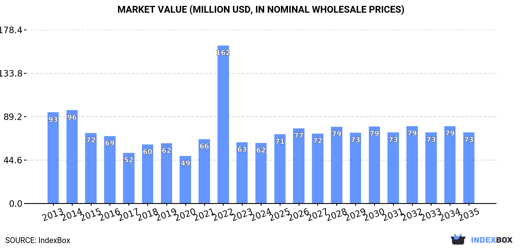 Market Value (million USD, nominal wholesale prices)