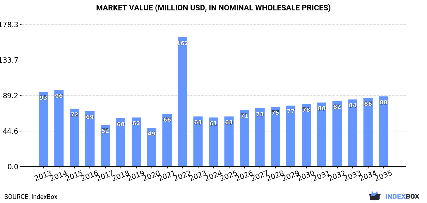 Market Value (million USD, nominal wholesale prices)