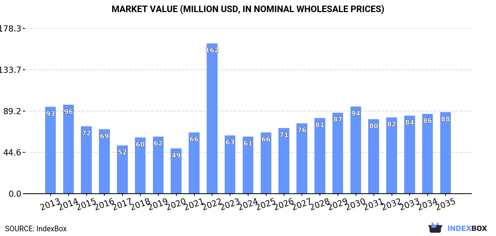 Market Value (million USD, nominal wholesale prices)