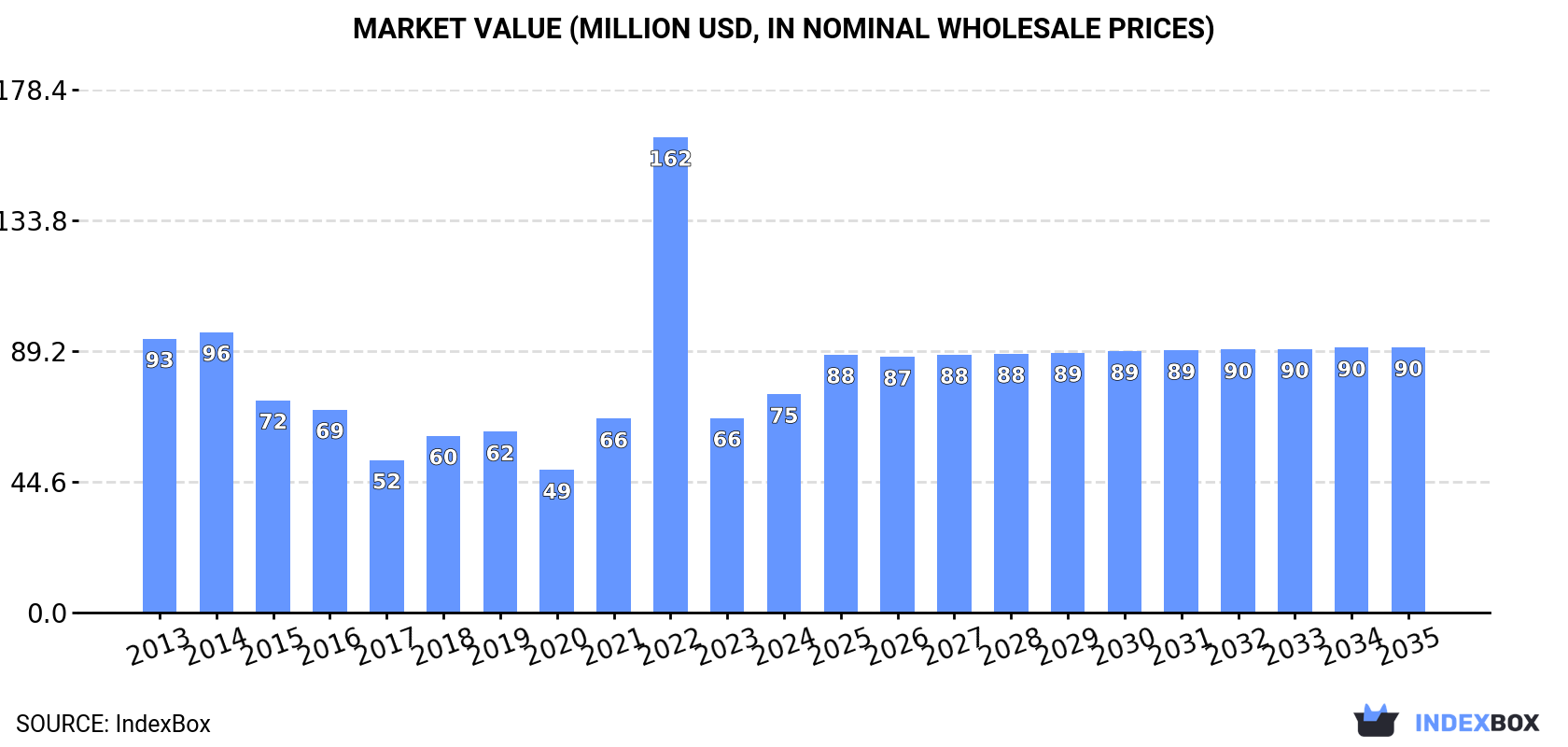 Market Value (million USD, nominal wholesale prices)