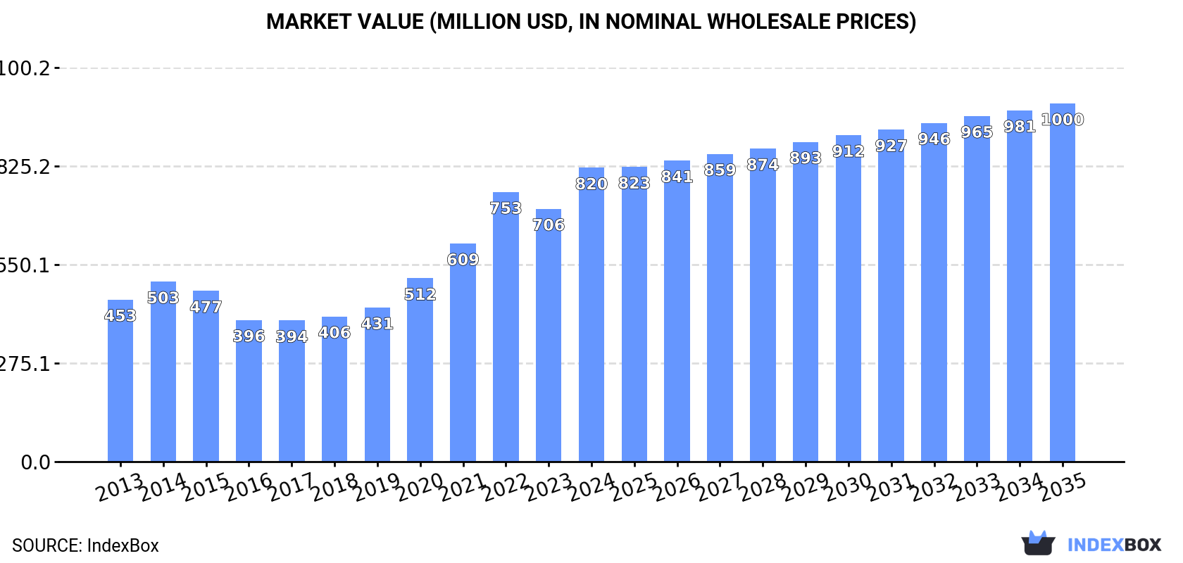 Market Value (million USD, nominal wholesale prices)