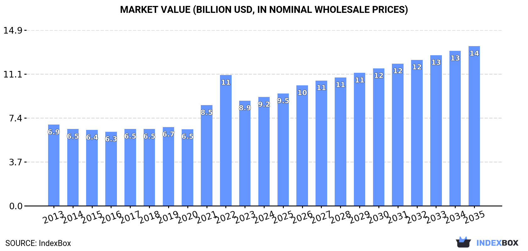 Market Value (billion USD, nominal wholesale prices)