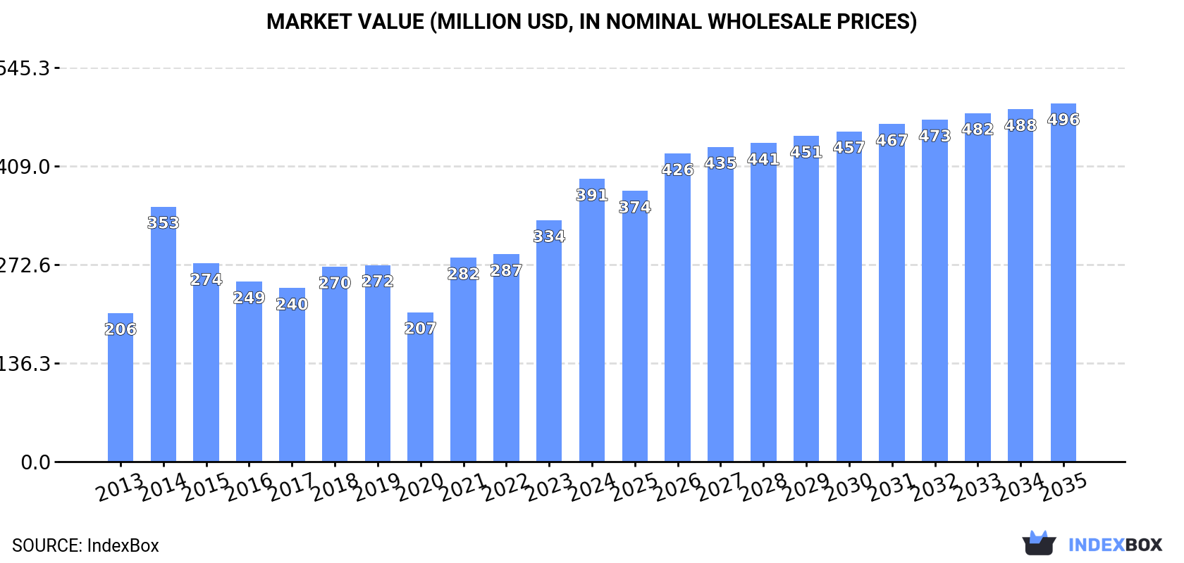 Market Value (million USD, nominal wholesale prices)