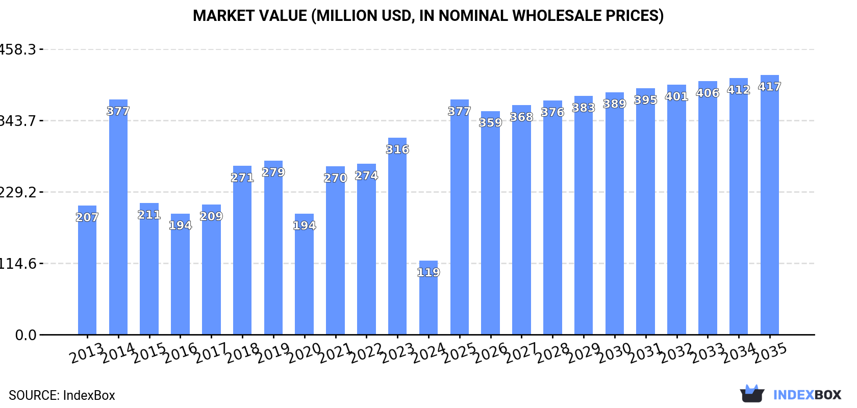 Market Value (million USD, nominal wholesale prices)
