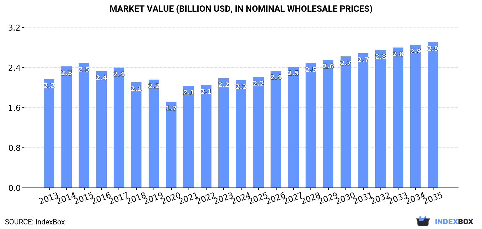 Market Value (billion USD, nominal wholesale prices)