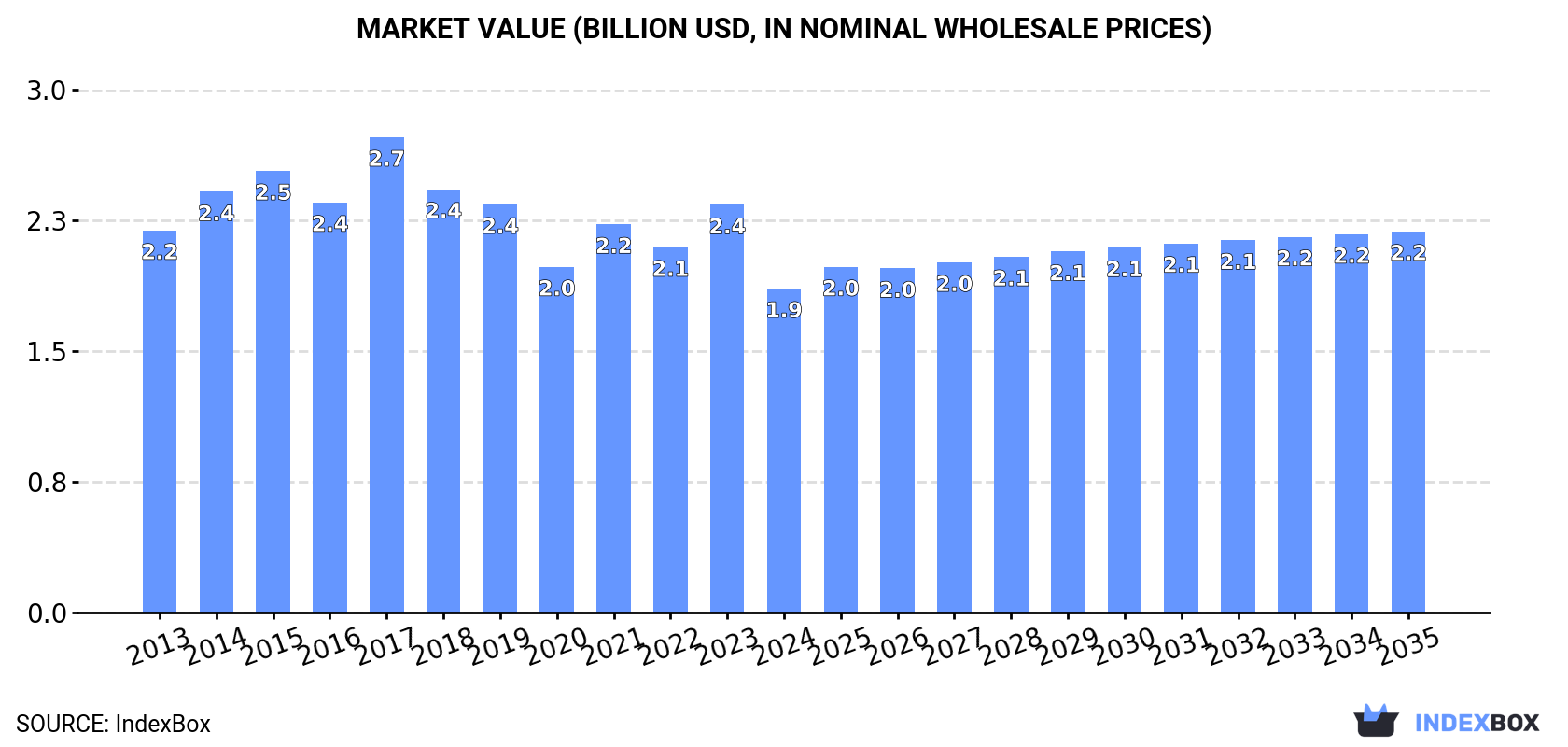 Market Value (billion USD, nominal wholesale prices)