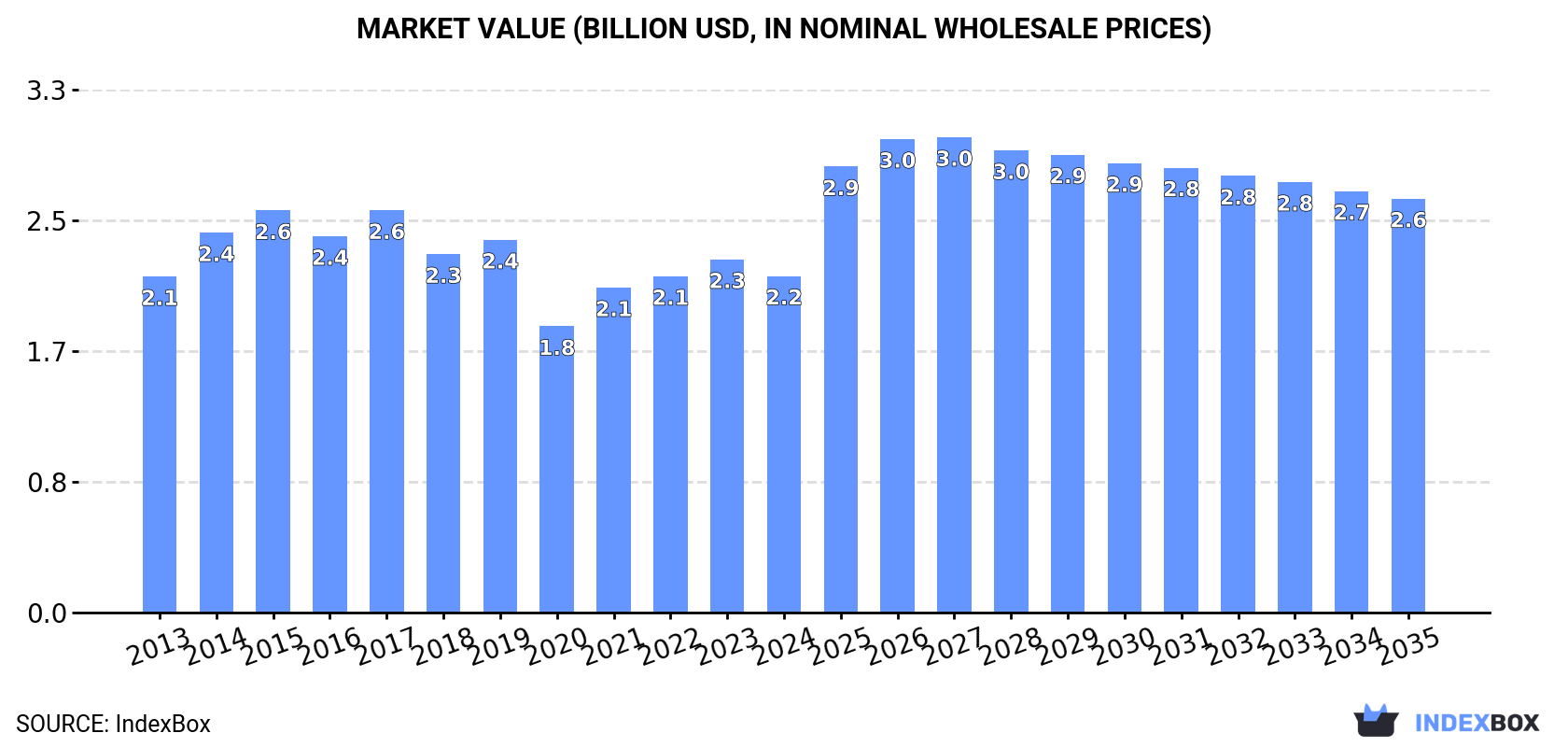 Market Value (billion USD, nominal wholesale prices)