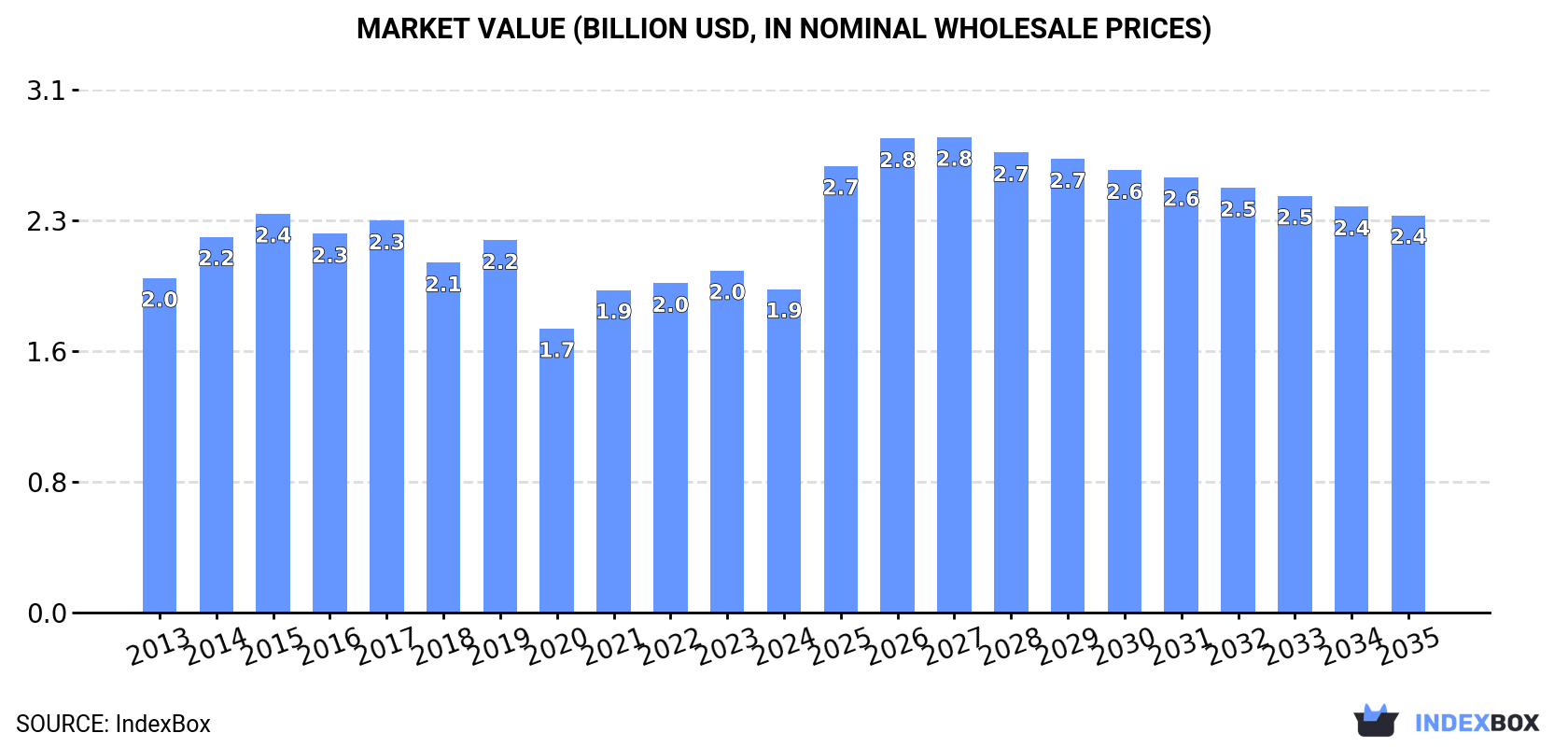 Market Value (billion USD, nominal wholesale prices)