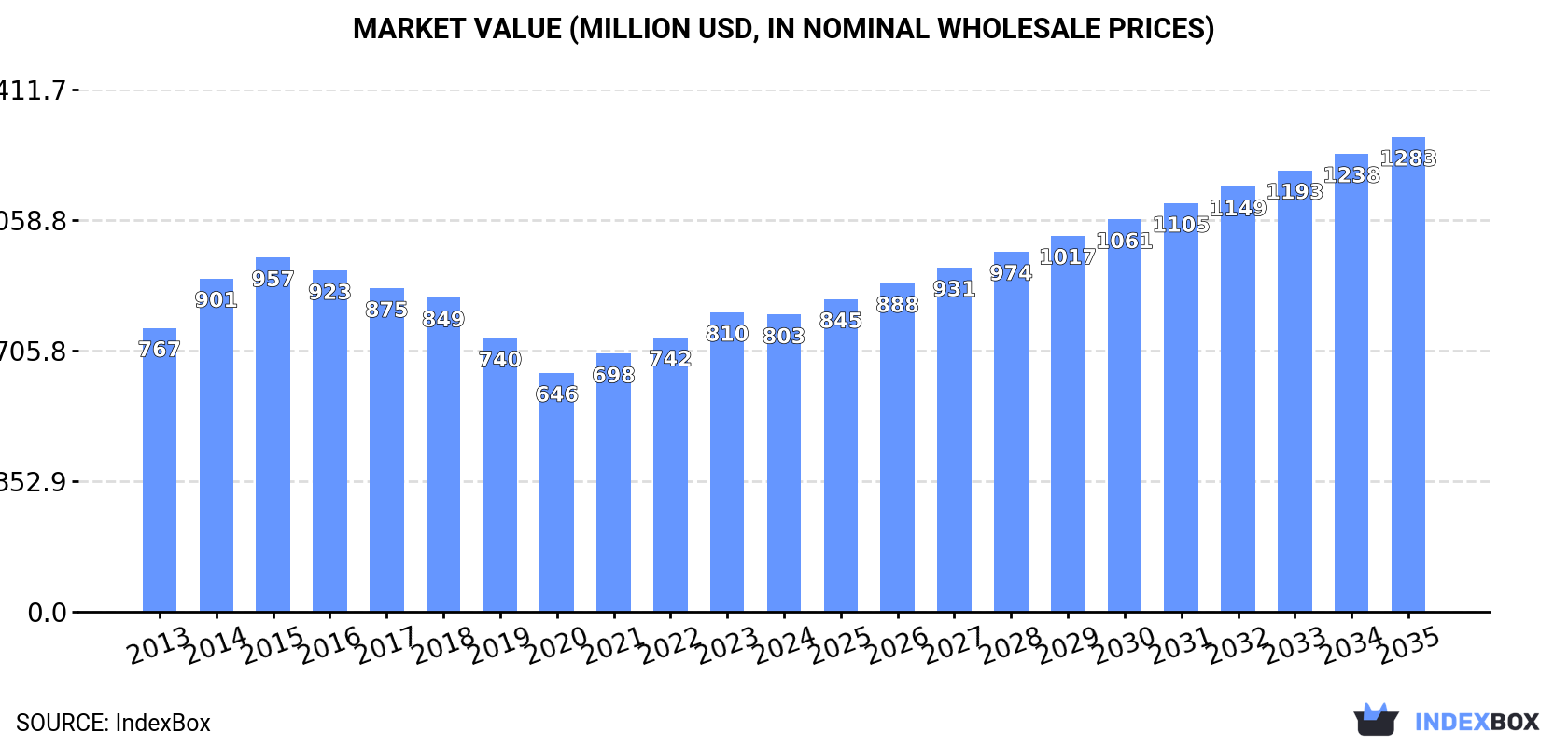Market Value (million USD, nominal wholesale prices)