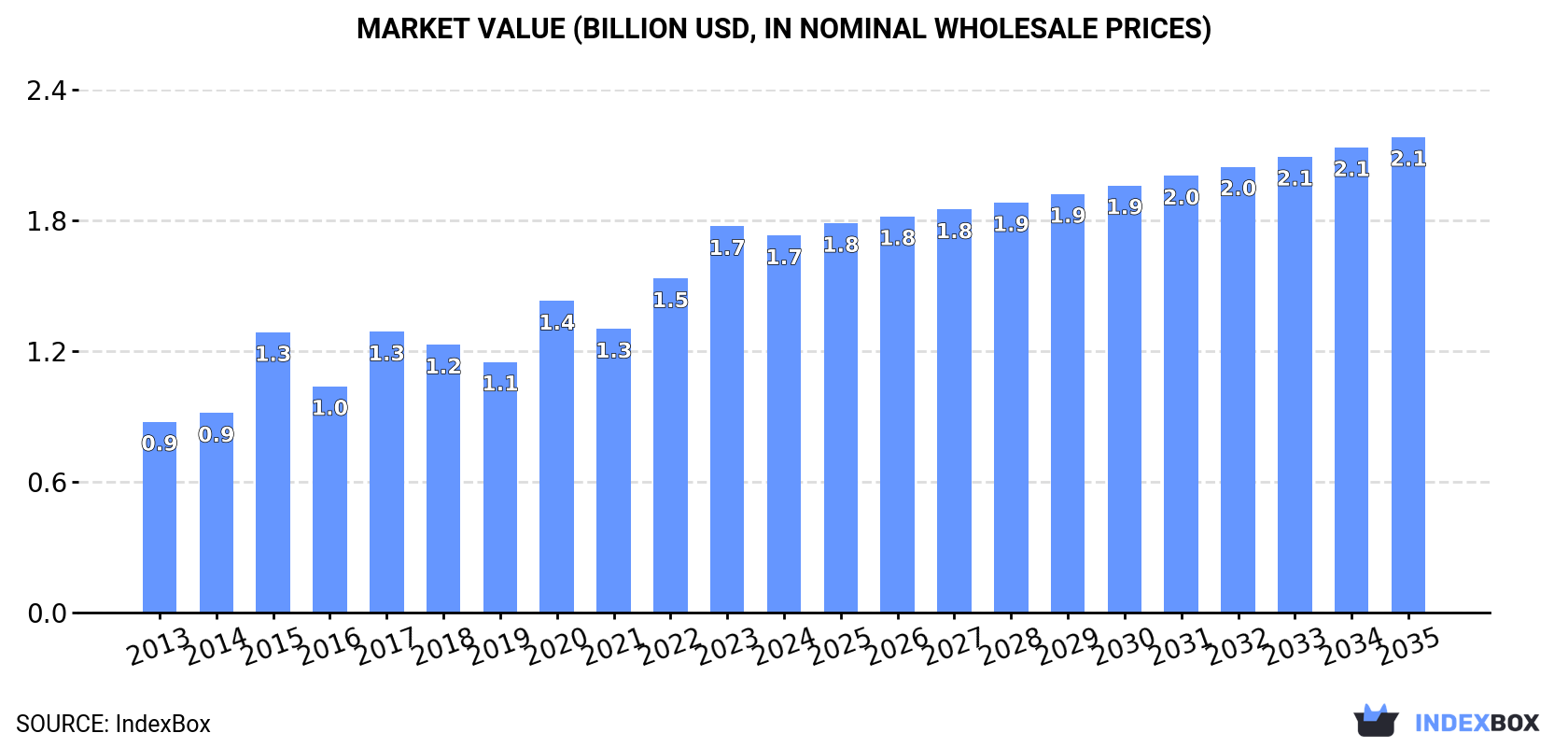 Market Value (billion USD, nominal wholesale prices)