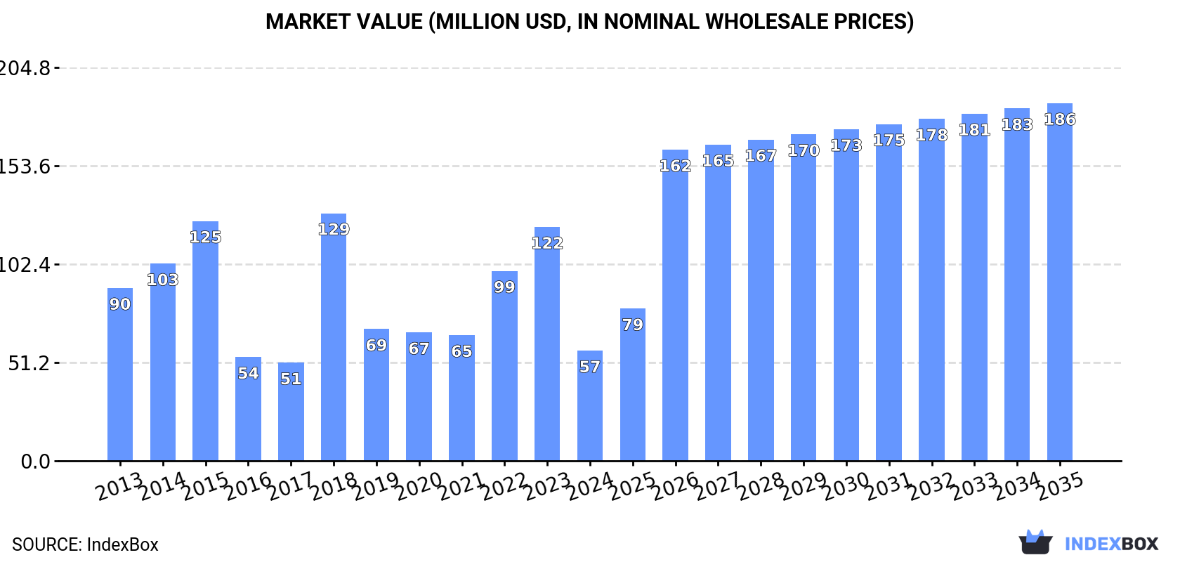 Market Value (million USD, nominal wholesale prices)