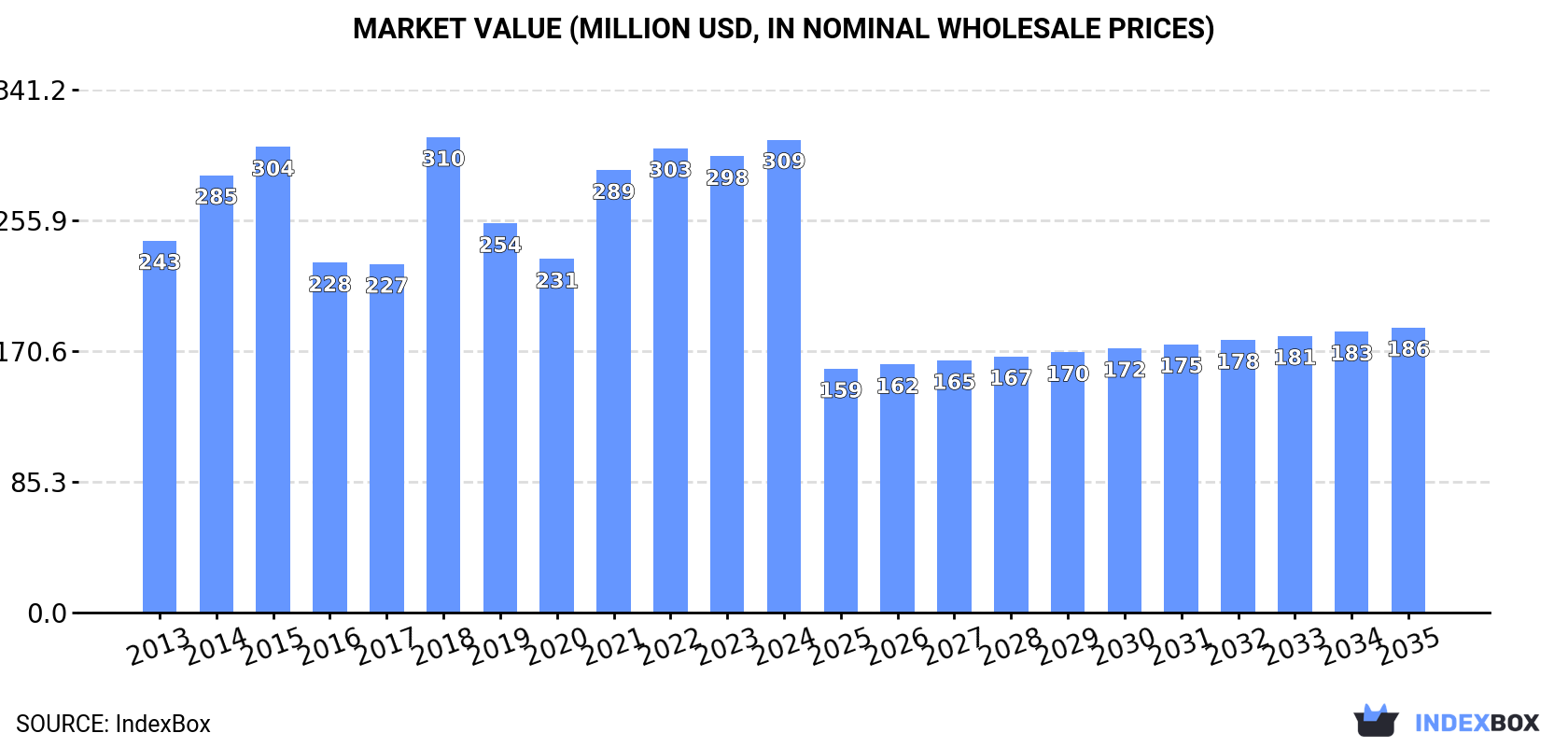 Market Value (million USD, nominal wholesale prices)
