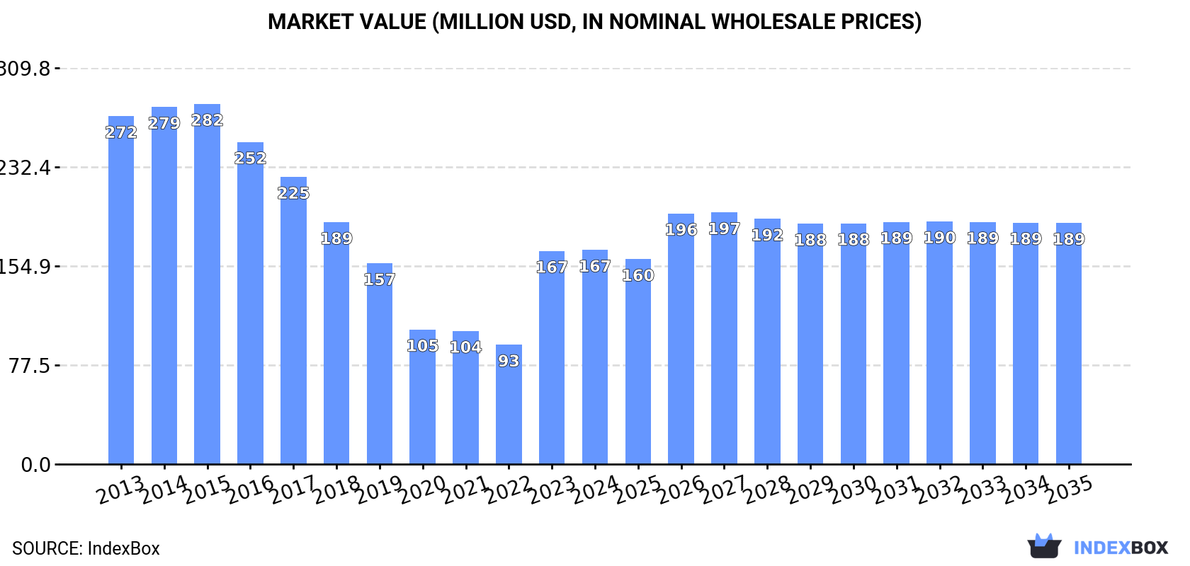 Market Value (million USD, nominal wholesale prices)