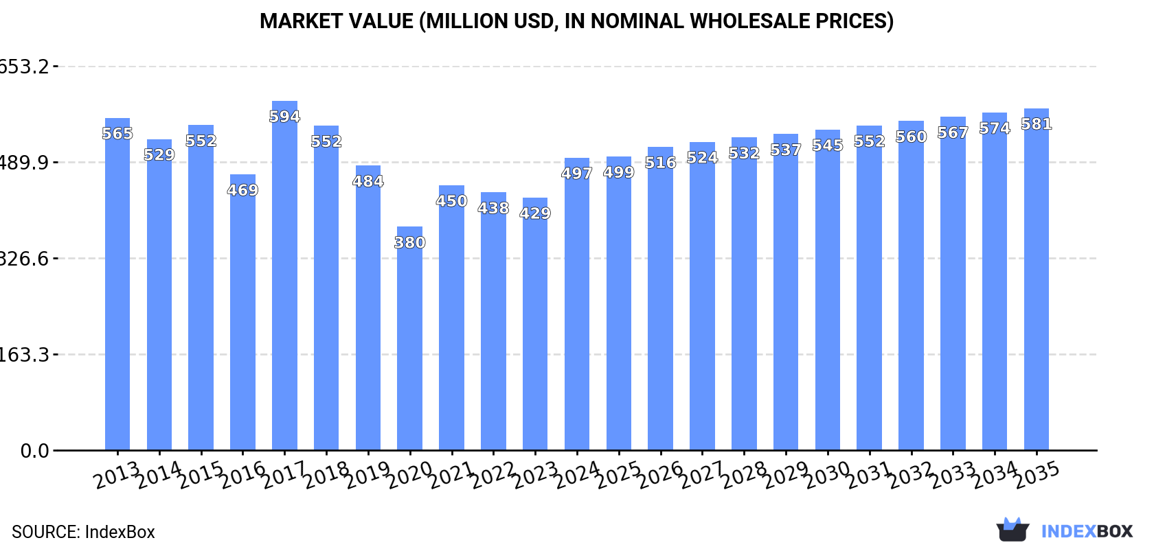 Market Value (million USD, nominal wholesale prices)