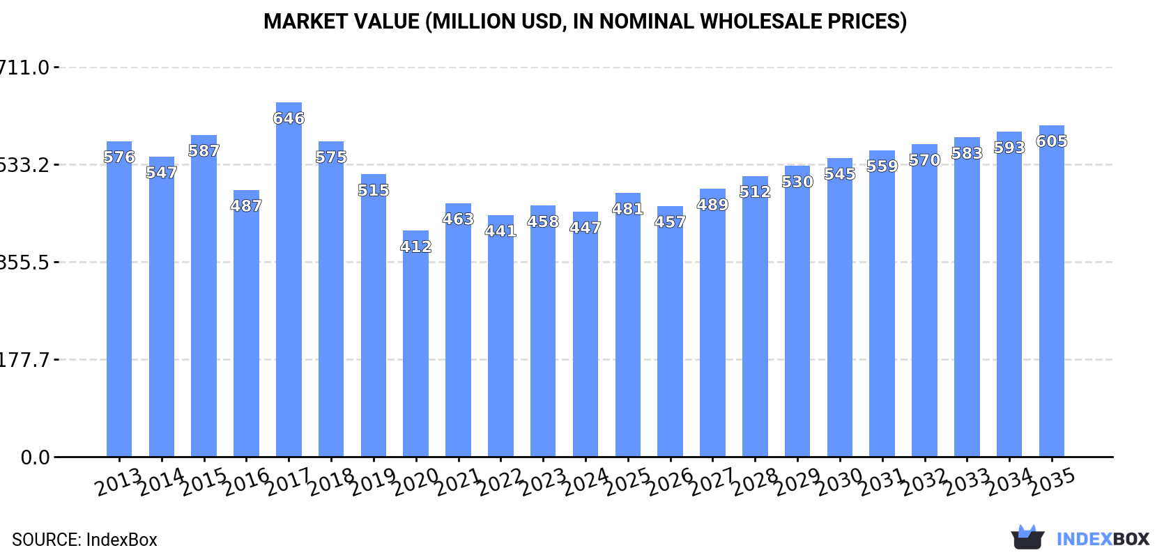 Market Value (million USD, nominal wholesale prices)
