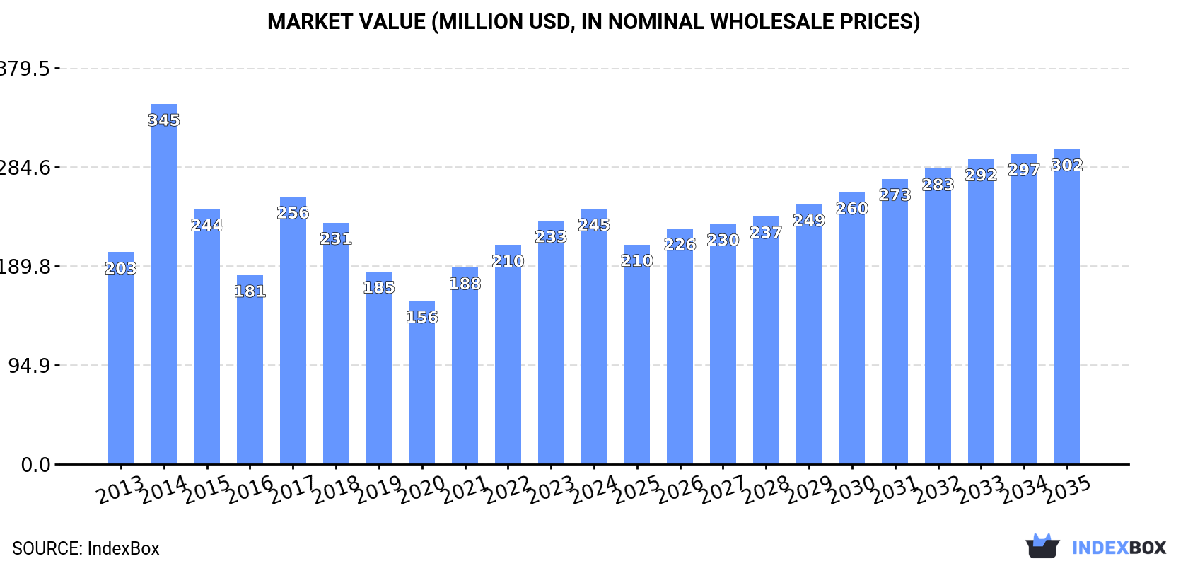 Market Value (million USD, nominal wholesale prices)