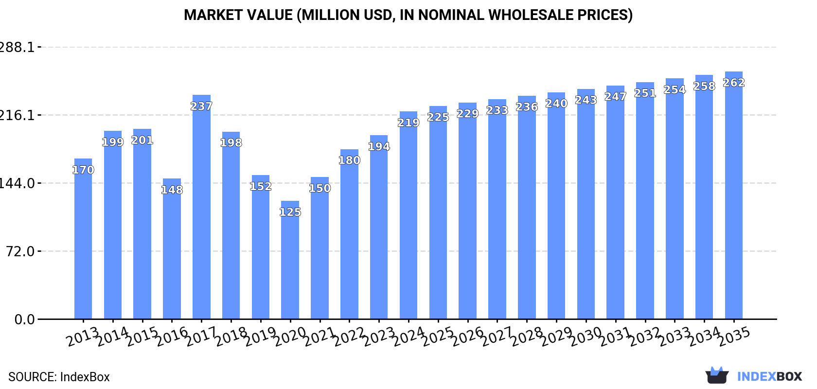 Market Value (million USD, nominal wholesale prices)