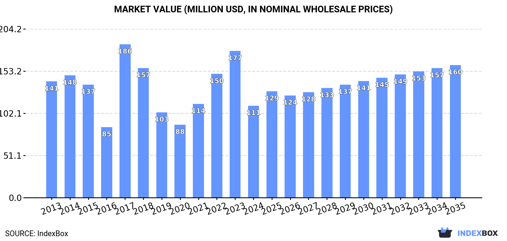 Market Value (million USD, nominal wholesale prices)
