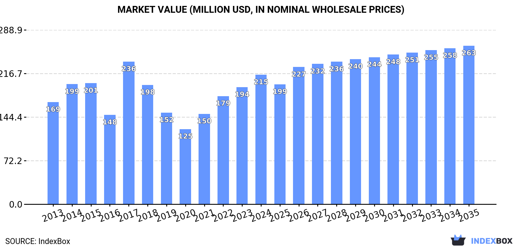 Market Value (million USD, nominal wholesale prices)