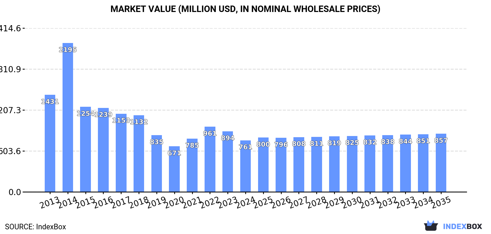 Market Value (million USD, nominal wholesale prices)