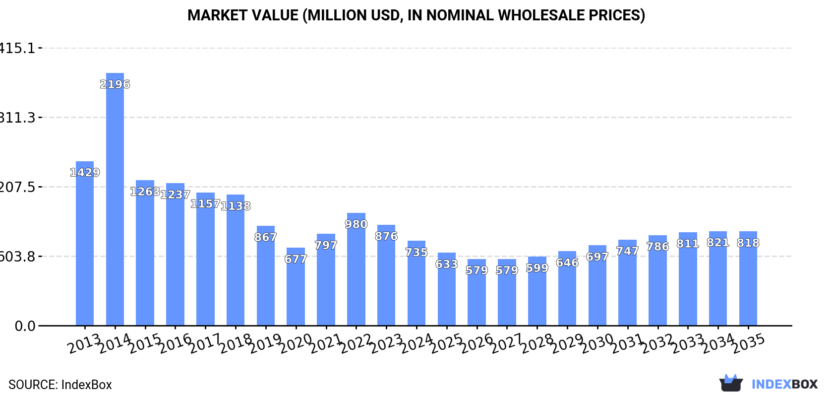 Market Value (million USD, nominal wholesale prices)