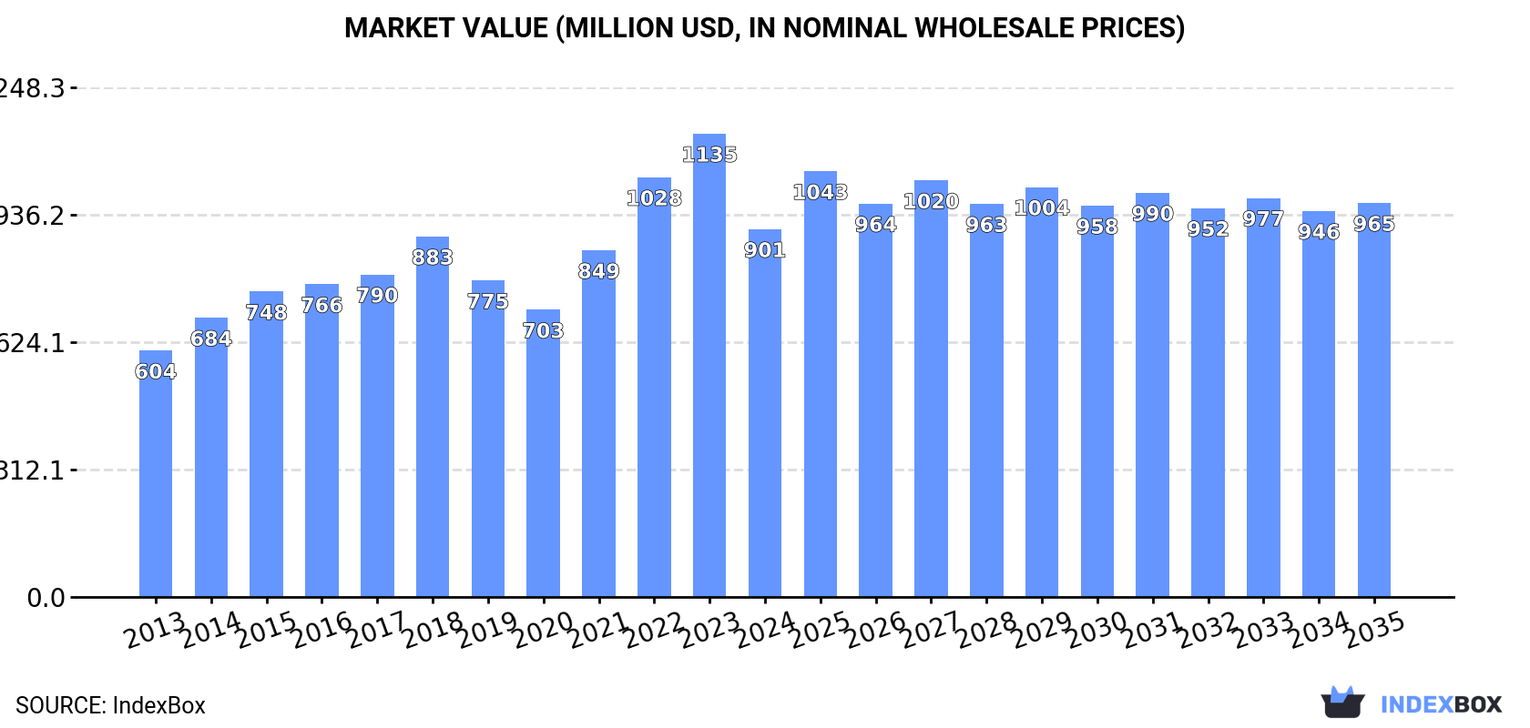Market Value (million USD, nominal wholesale prices)