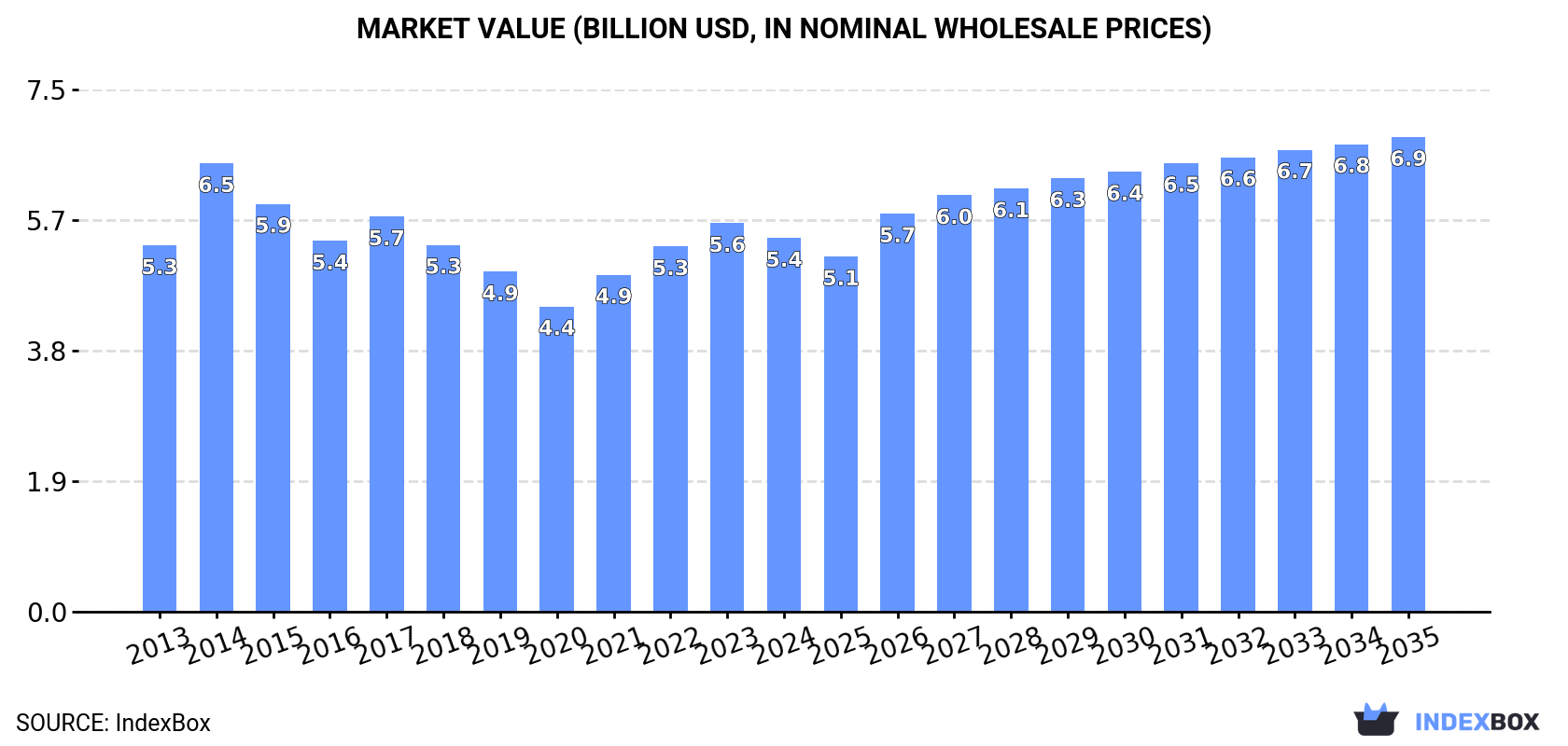 Market Value (billion USD, nominal wholesale prices)