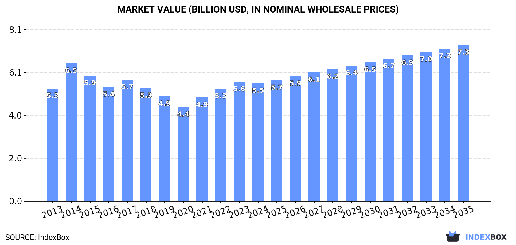 Market Value (billion USD, nominal wholesale prices)