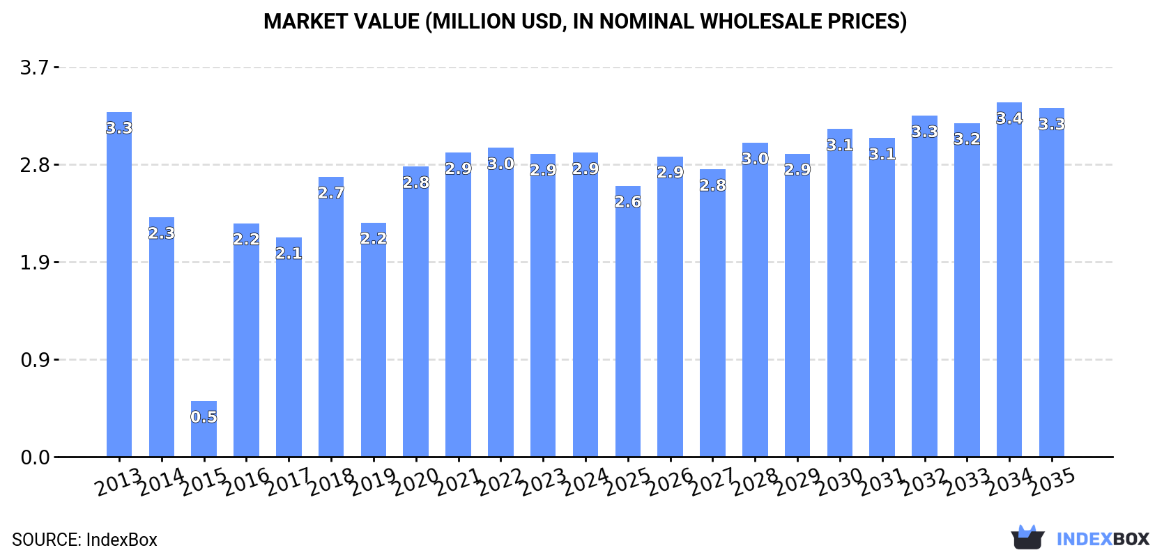 Market Value (million USD, nominal wholesale prices)