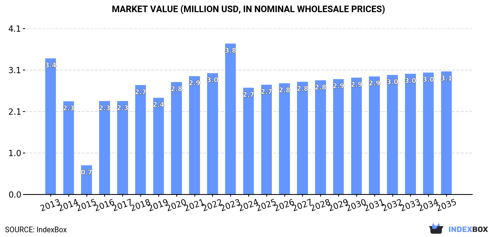 Market Value (million USD, nominal wholesale prices)