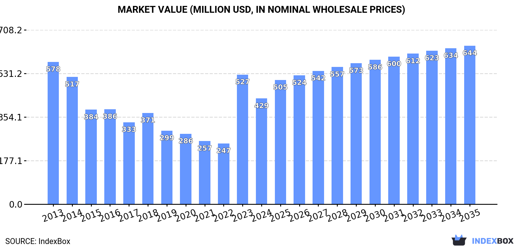 Market Value (million USD, nominal wholesale prices)