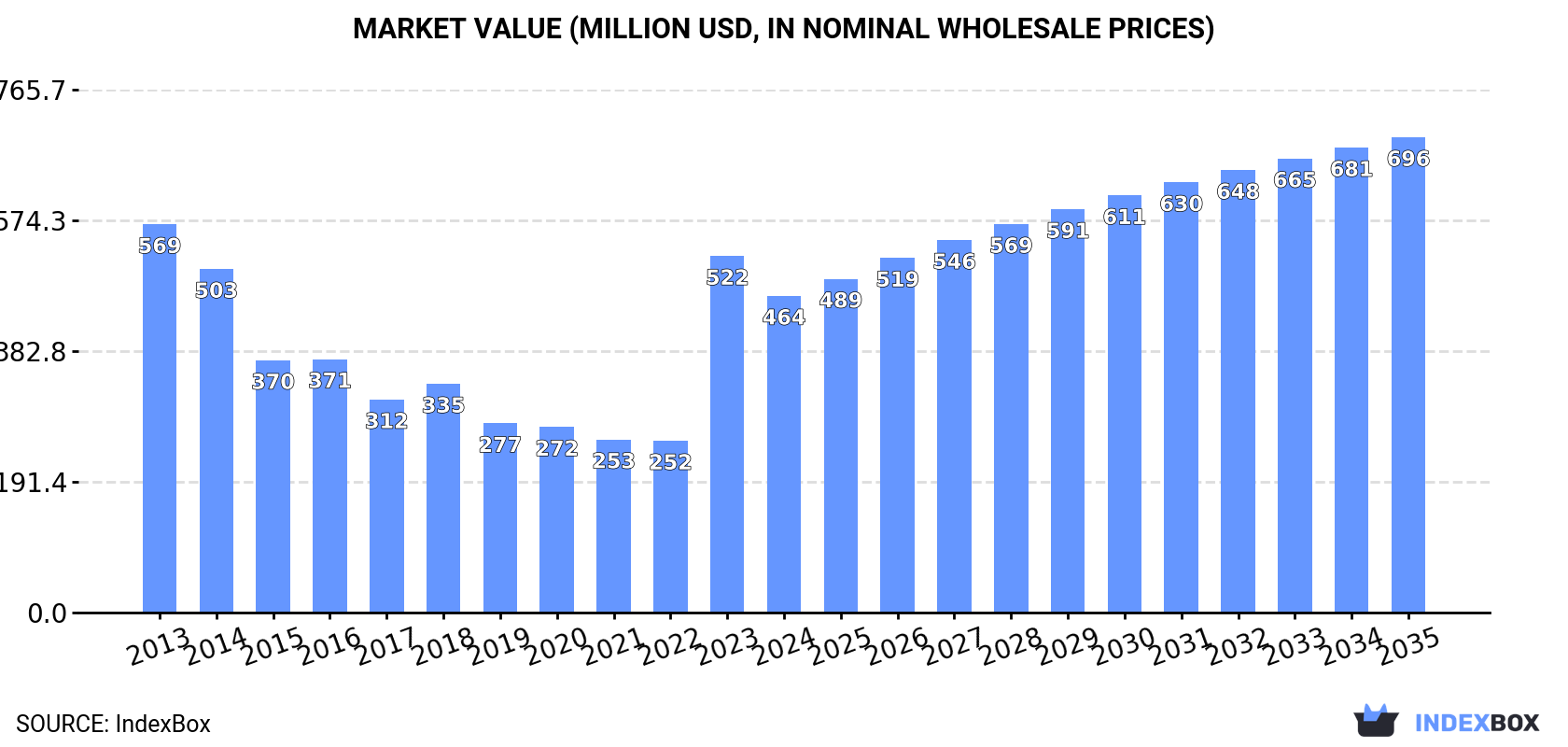 Market Value (million USD, nominal wholesale prices)
